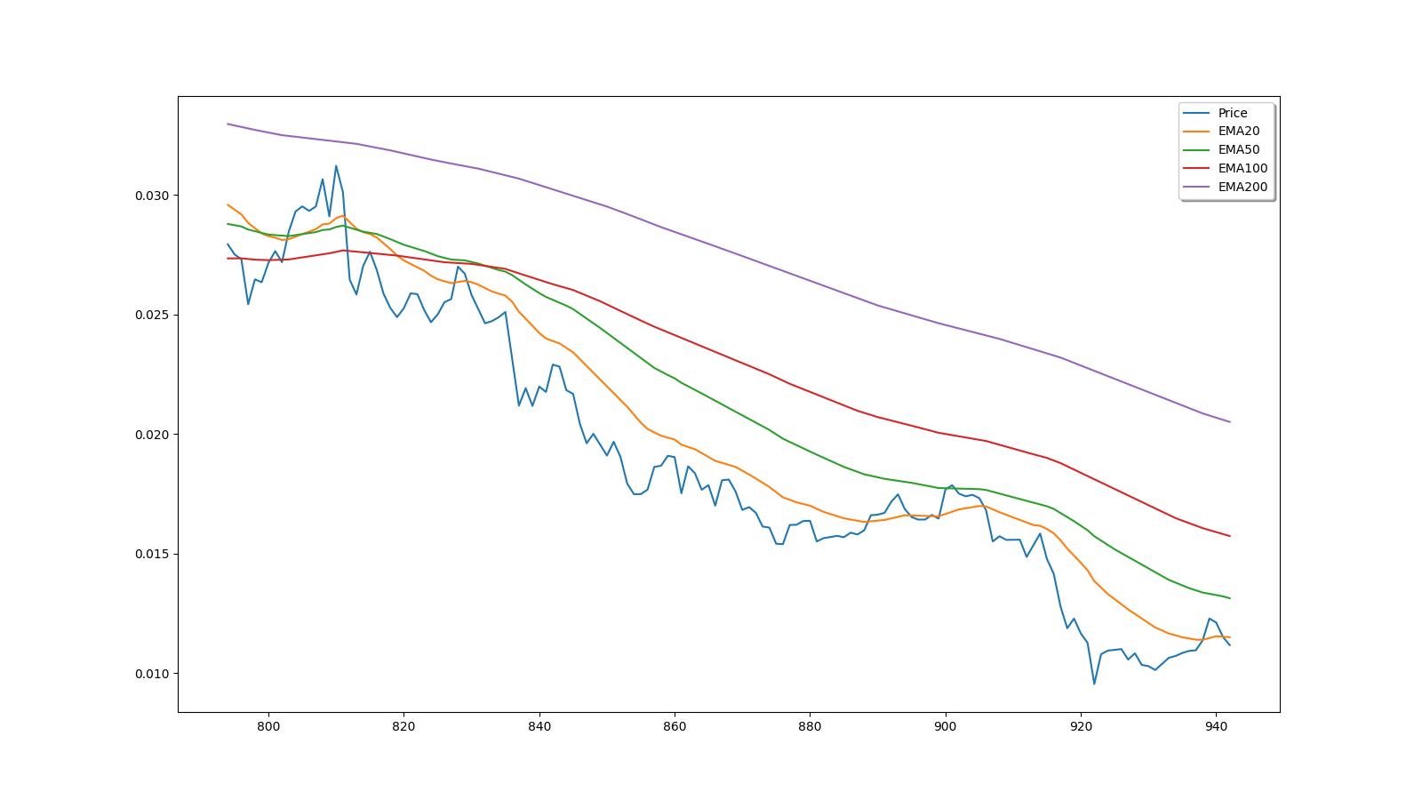 Neural Radiance Field Exponential Moving Averages