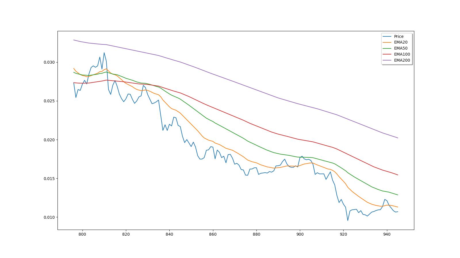 Neural Radiance Field Exponential Moving Averages