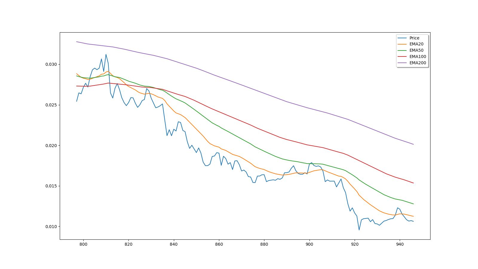 Neural Radiance Field Exponential Moving Averages