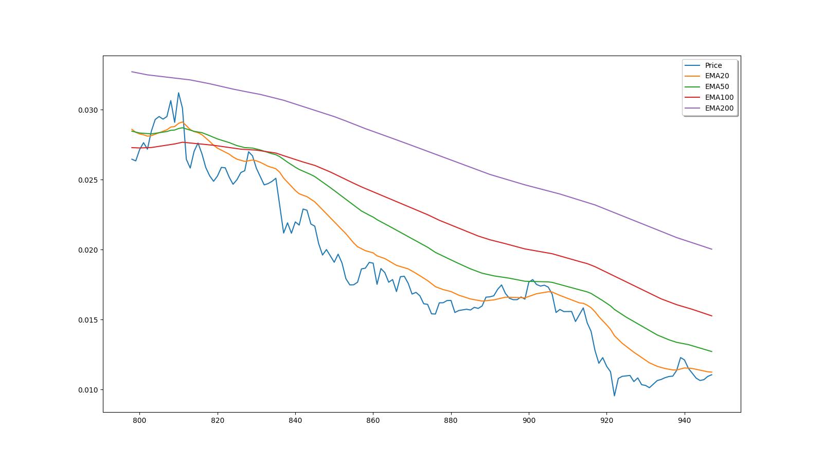 Neural Radiance Field Exponential Moving Averages