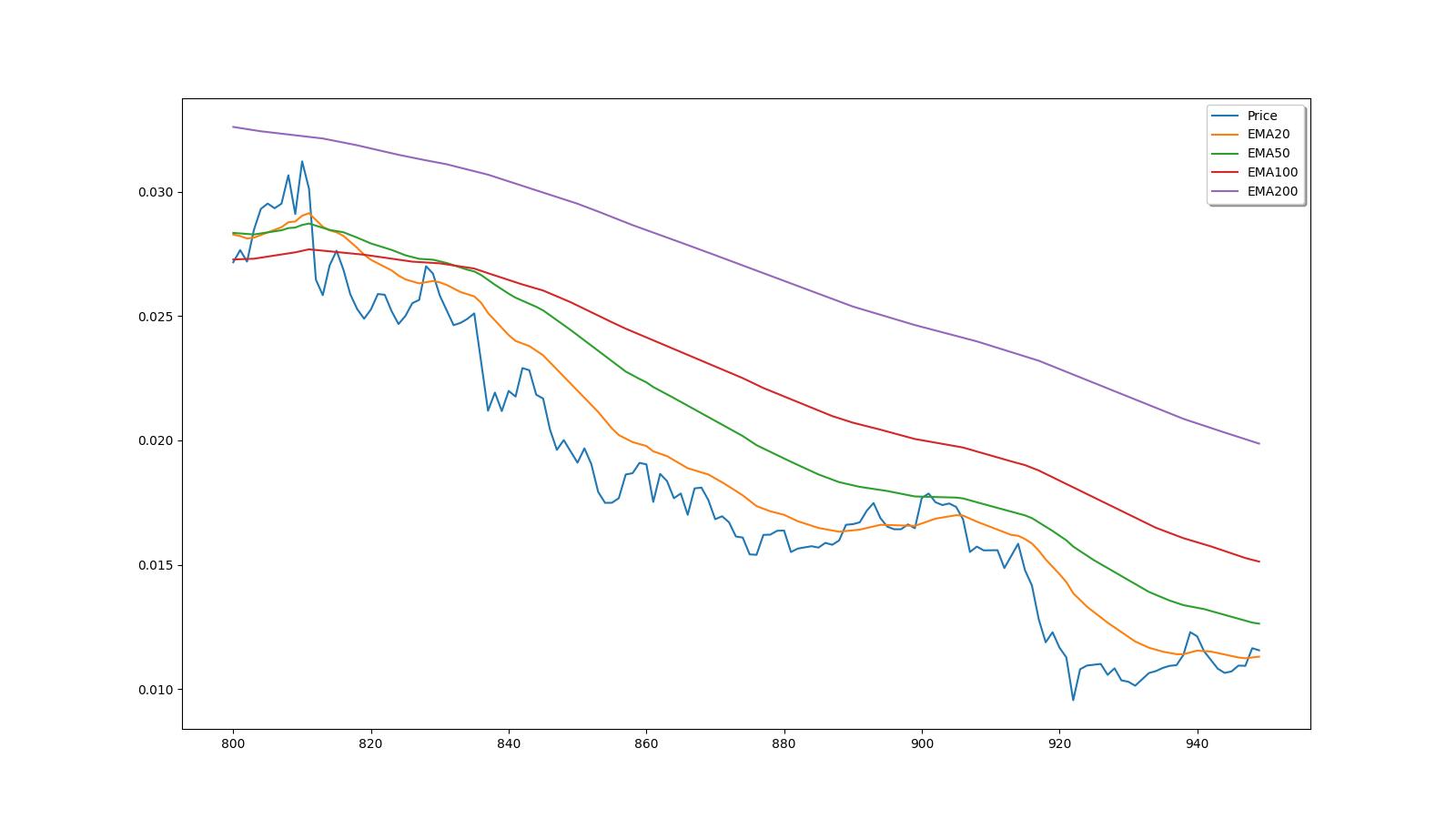 Neural Radiance Field Exponential Moving Averages