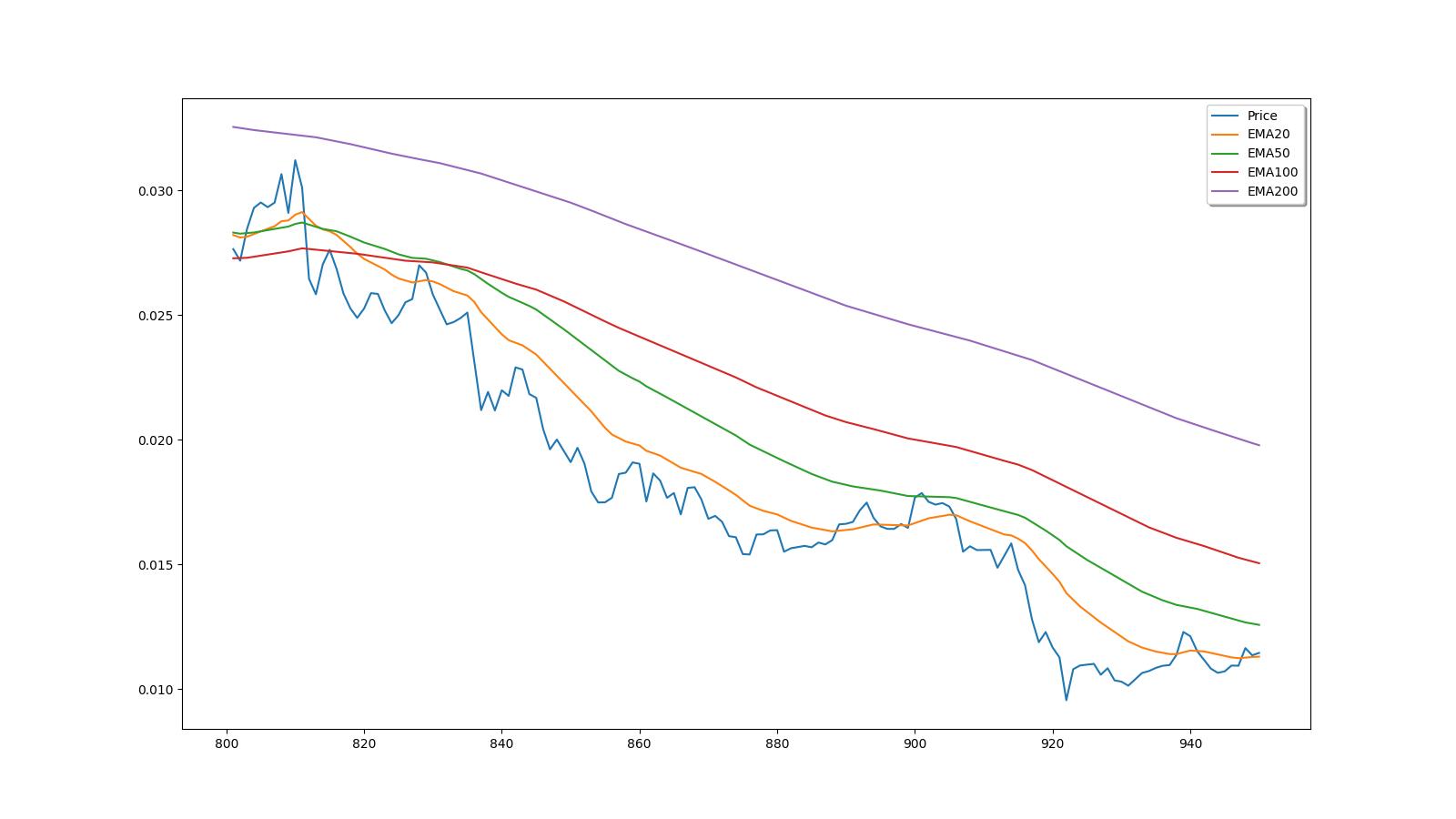 Neural Radiance Field Exponential Moving Averages