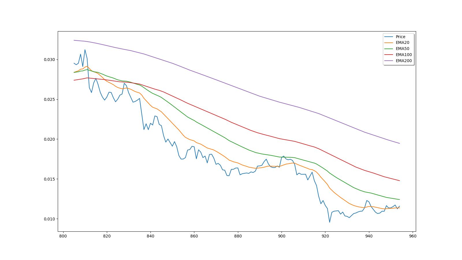 Neural Radiance Field Exponential Moving Averages