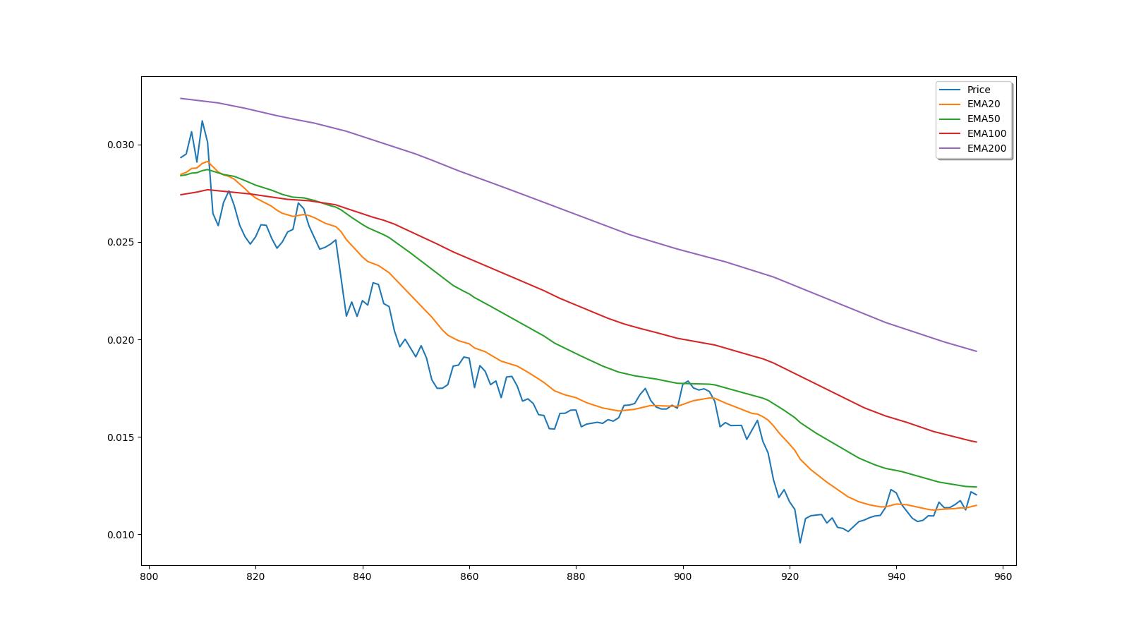 Neural Radiance Field Exponential Moving Averages