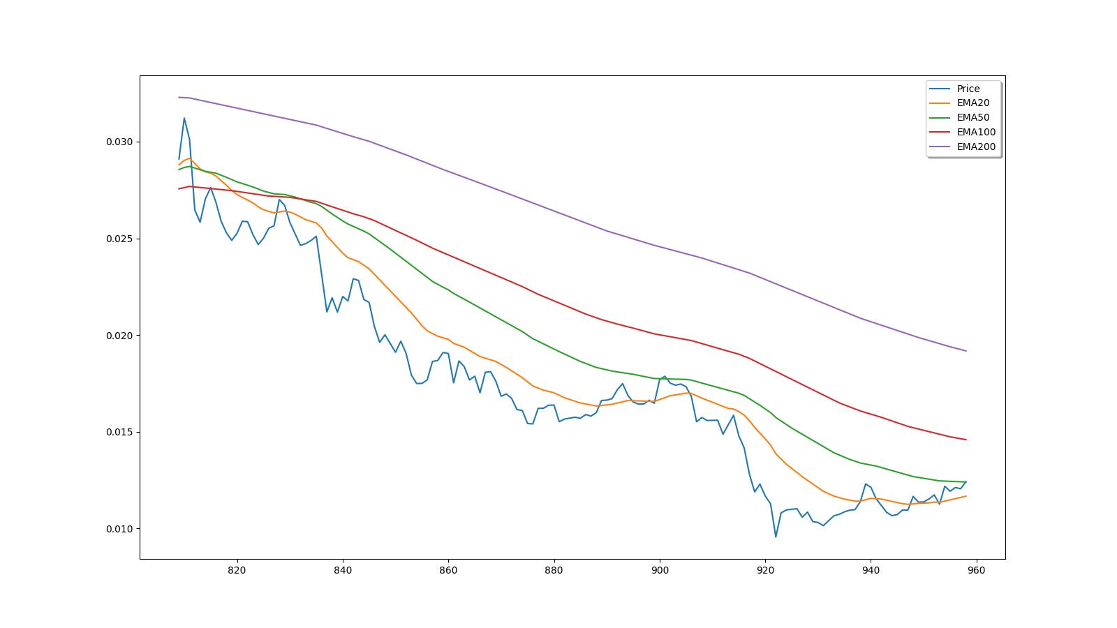 Neural Radiance Field Exponential Moving Averages