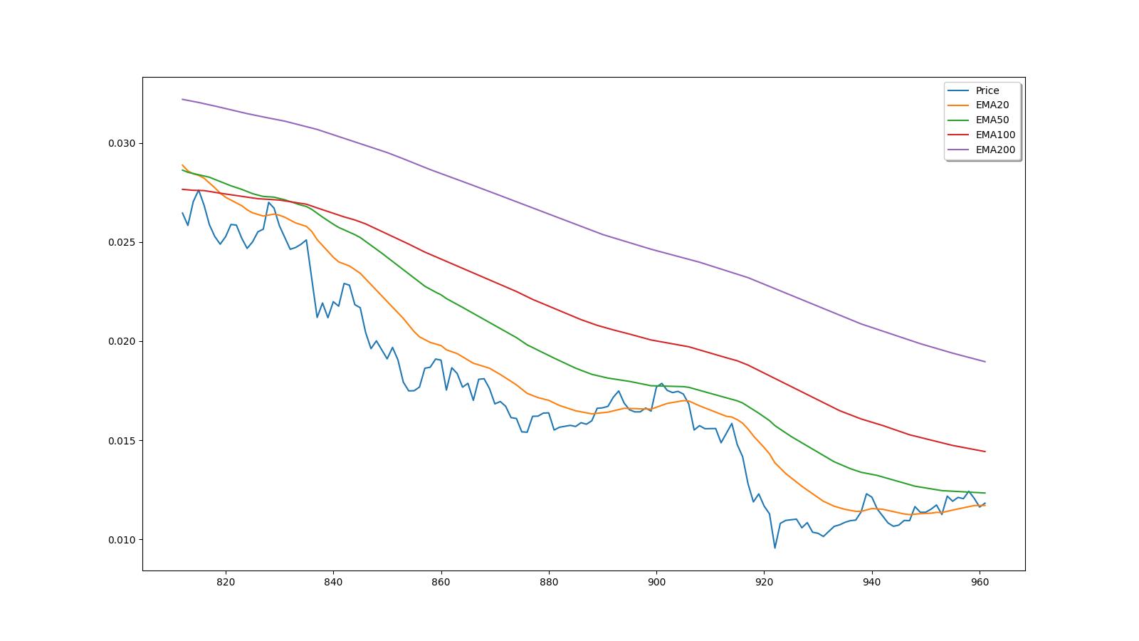 Neural Radiance Field Exponential Moving Averages