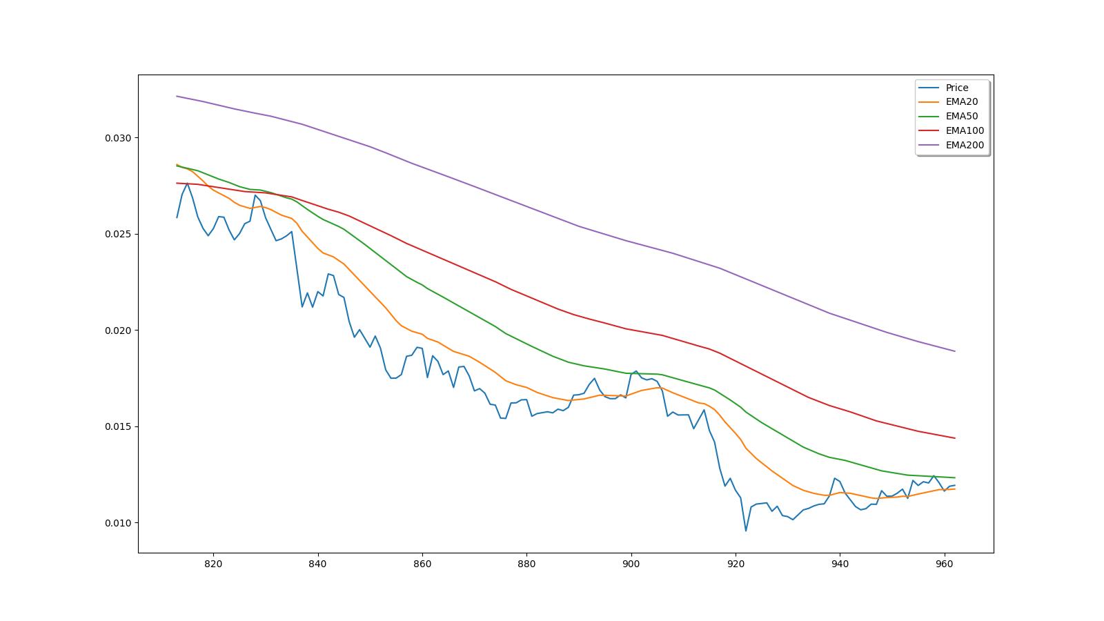 Neural Radiance Field Exponential Moving Averages
