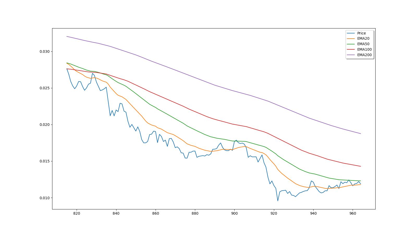 Neural Radiance Field Exponential Moving Averages