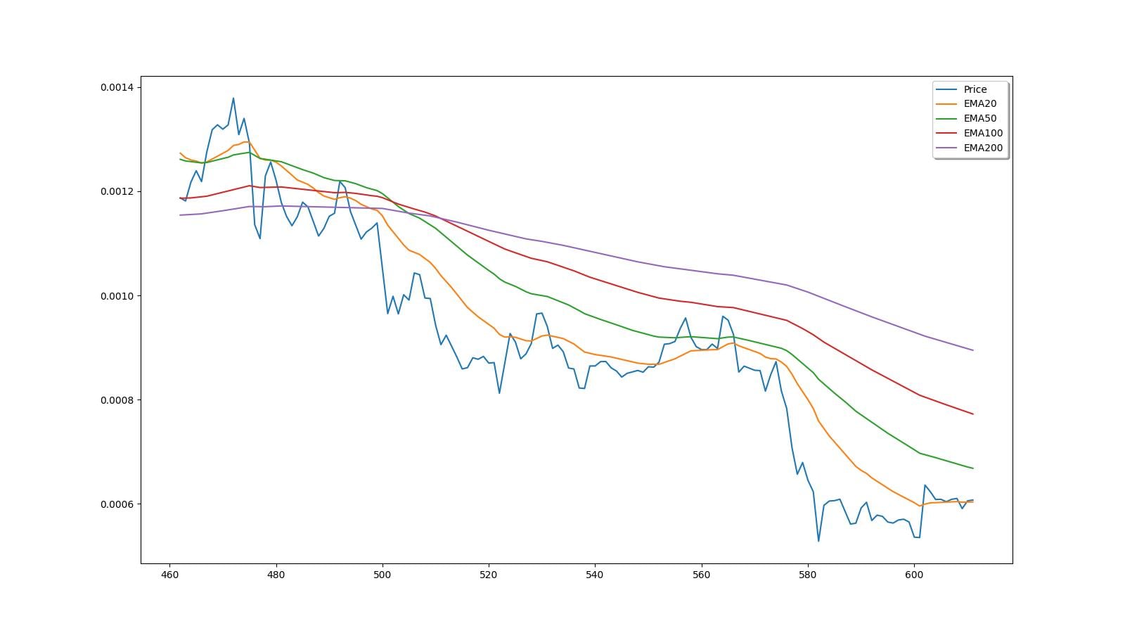 Neural Tensor Dynamics Exponential Moving Averages