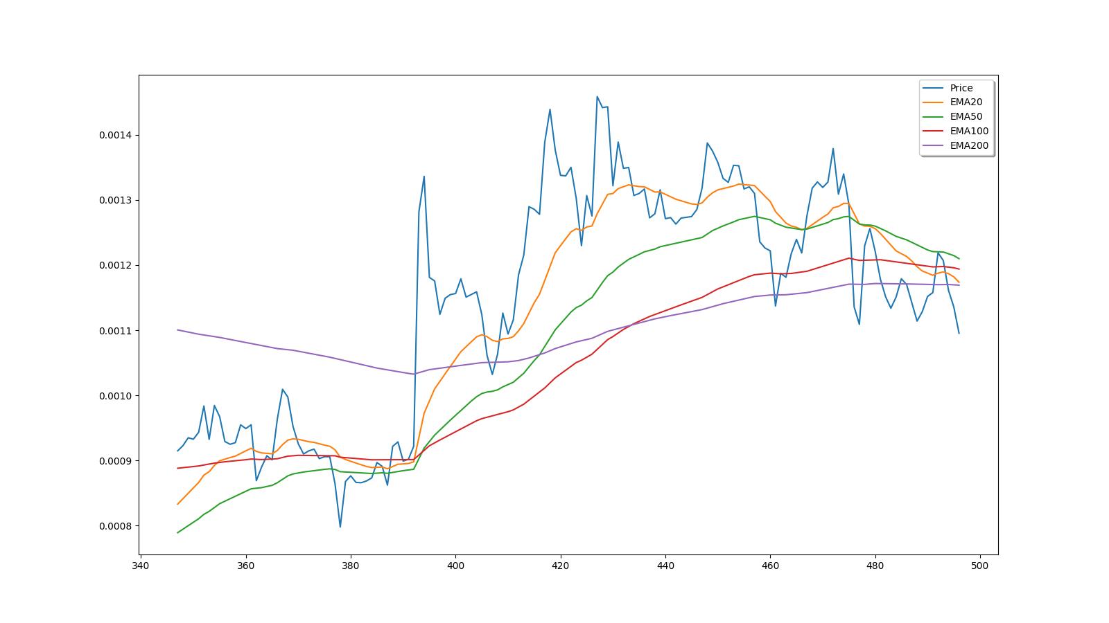 Neural Tensor Dynamics Exponential Moving Averages