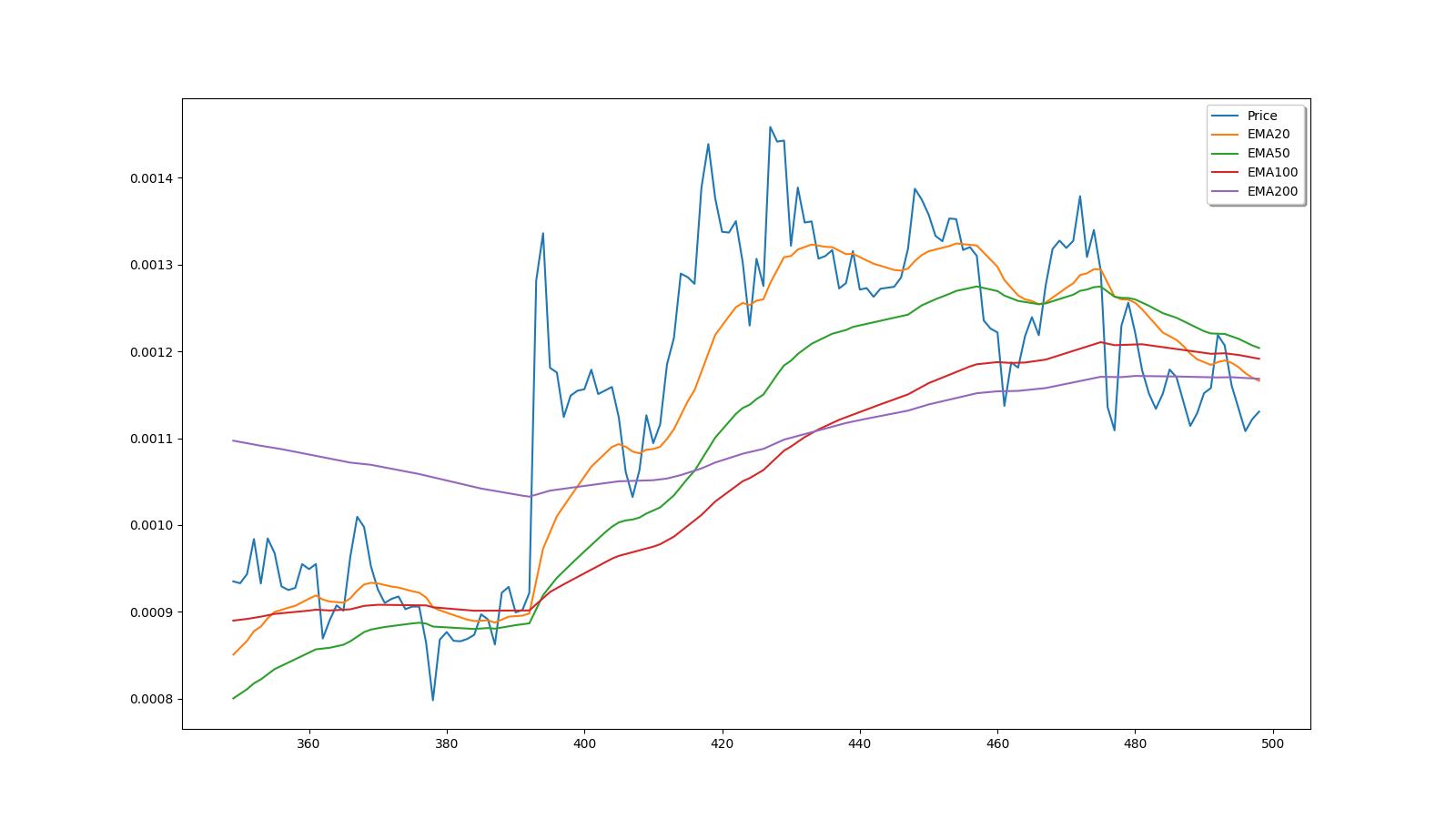 Neural Tensor Dynamics Exponential Moving Averages