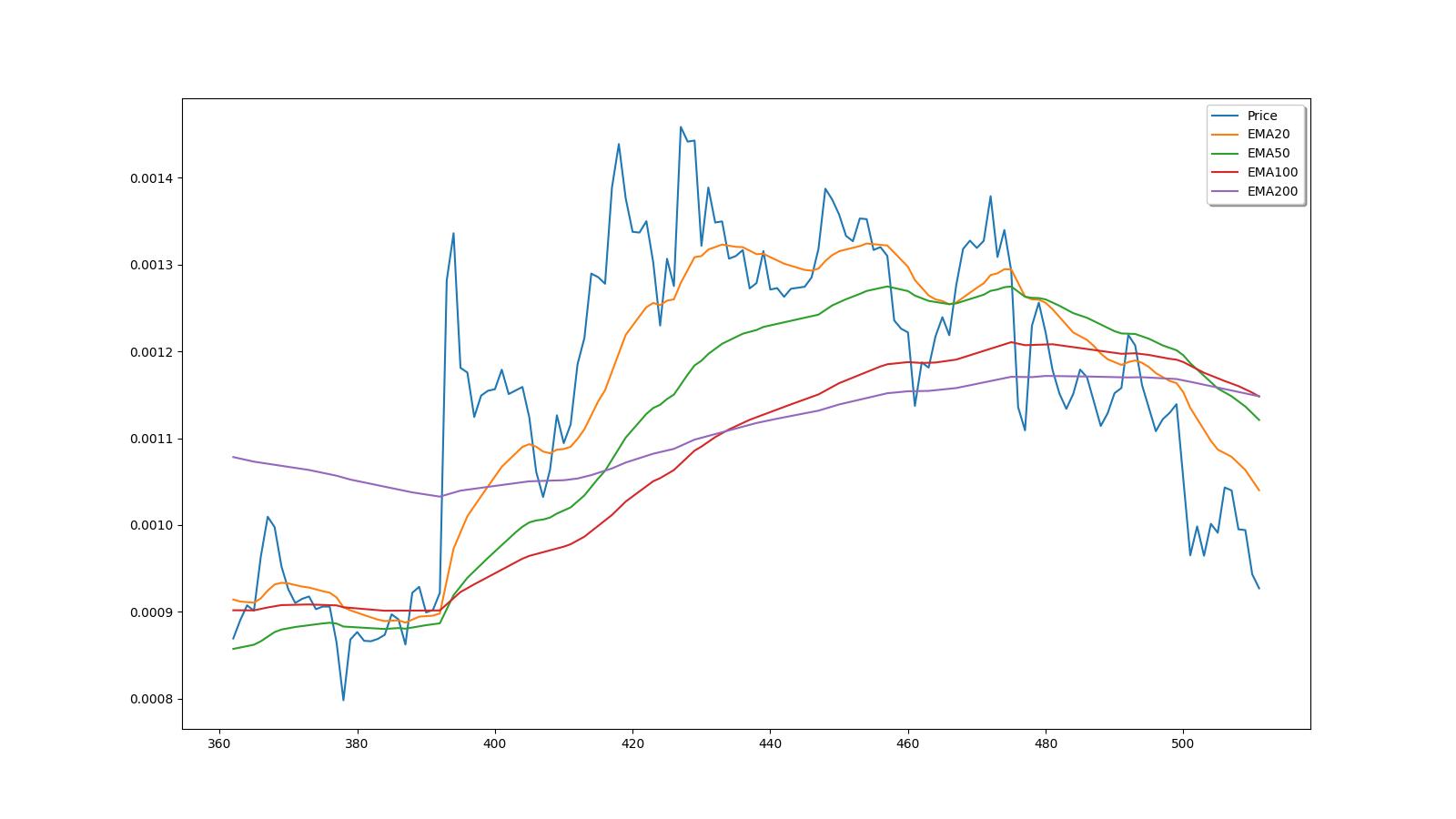 Neural Tensor Dynamics Exponential Moving Averages