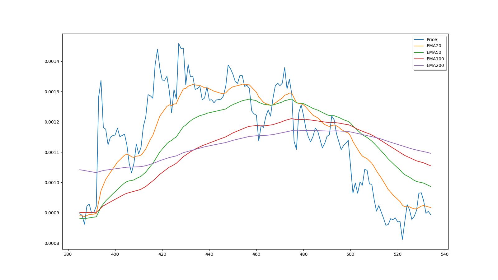Neural Tensor Dynamics Exponential Moving Averages
