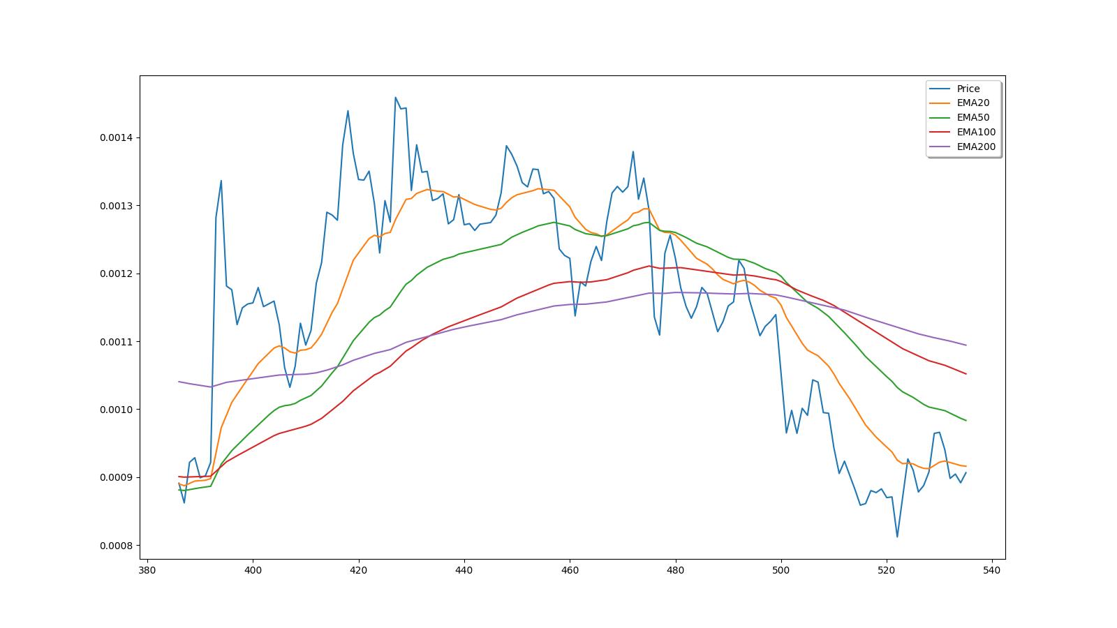 Neural Tensor Dynamics Exponential Moving Averages