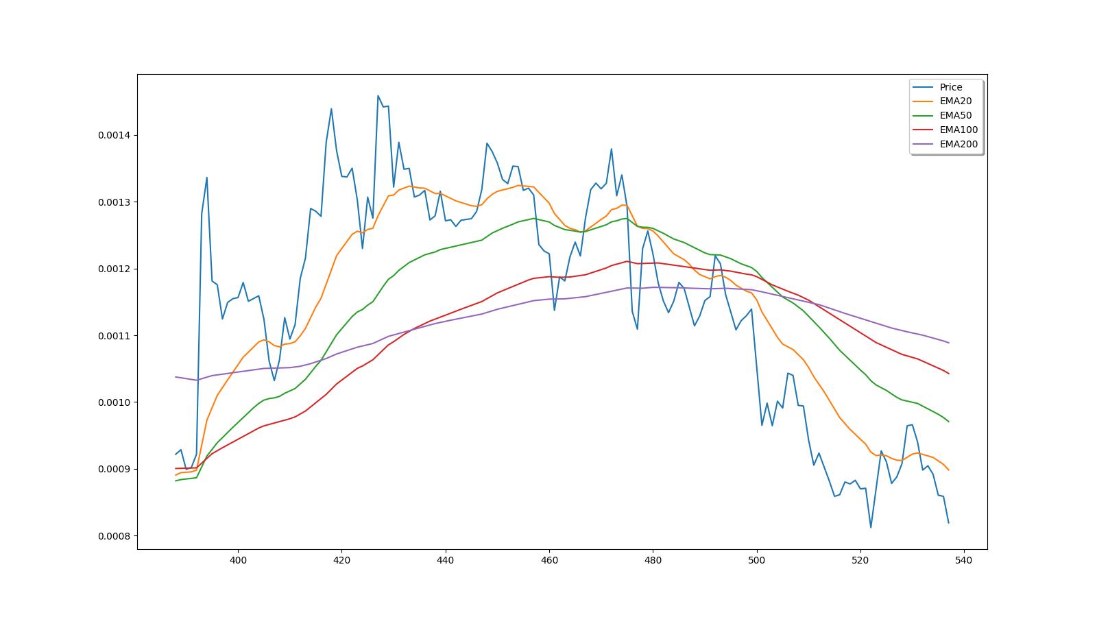Neural Tensor Dynamics Exponential Moving Averages