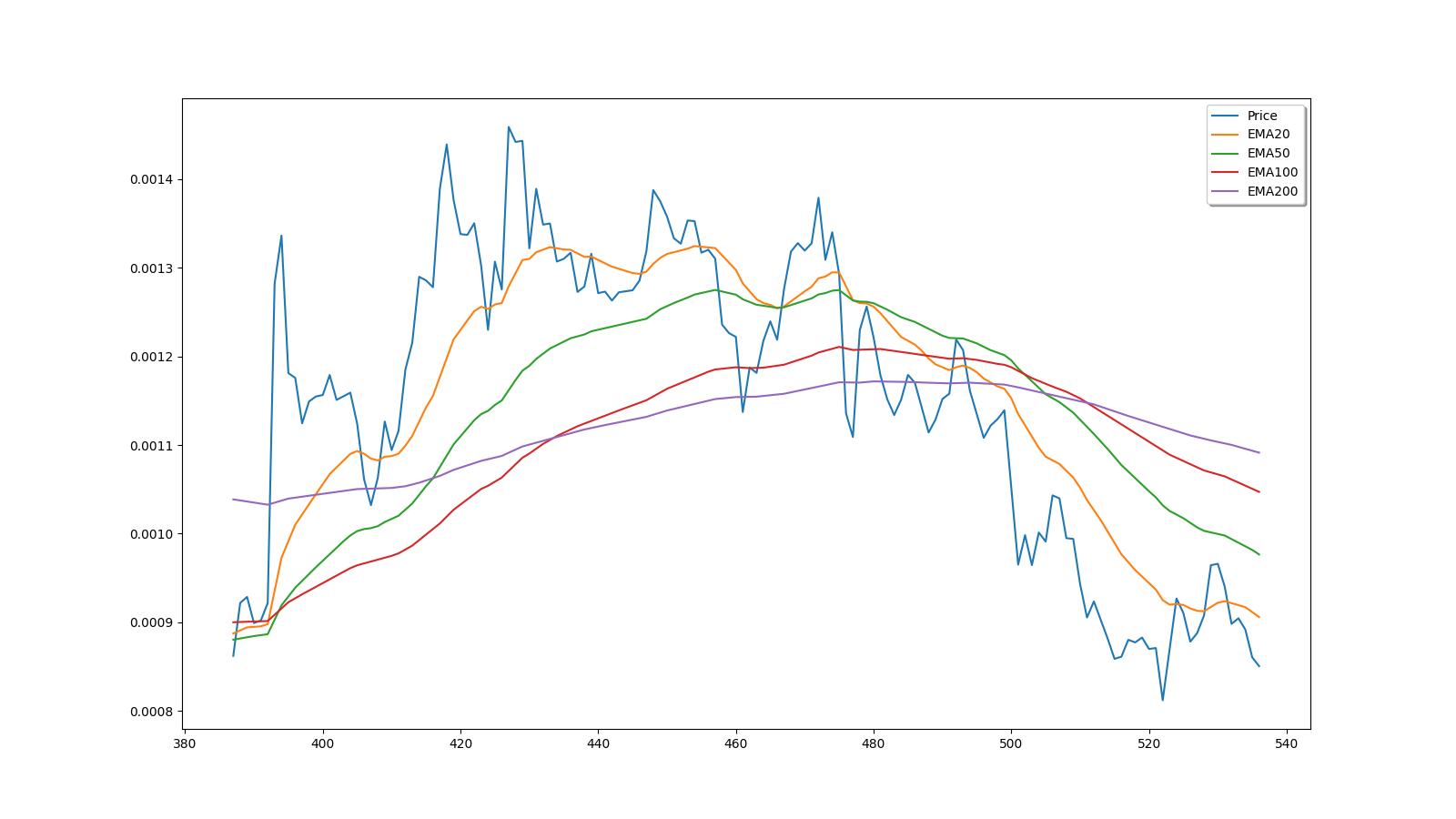 Neural Tensor Dynamics Exponential Moving Averages