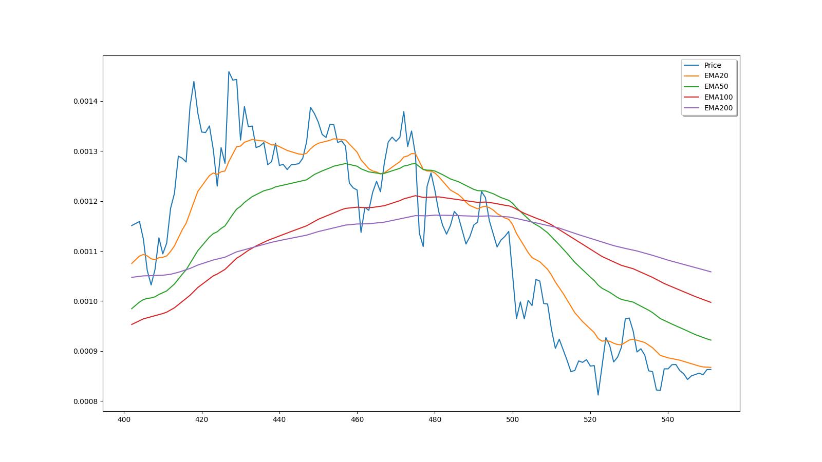 Neural Tensor Dynamics Exponential Moving Averages