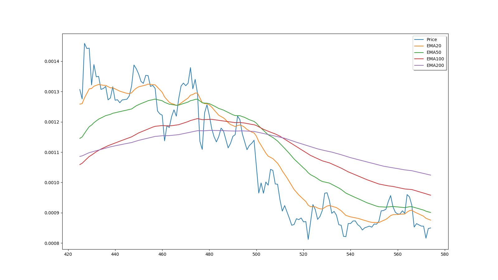 Neural Tensor Dynamics Exponential Moving Averages