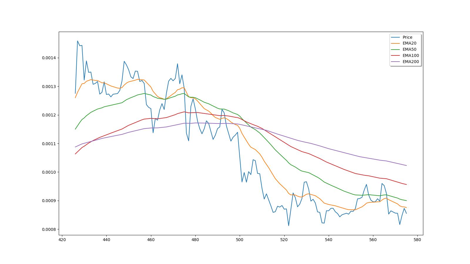 Neural Tensor Dynamics Exponential Moving Averages