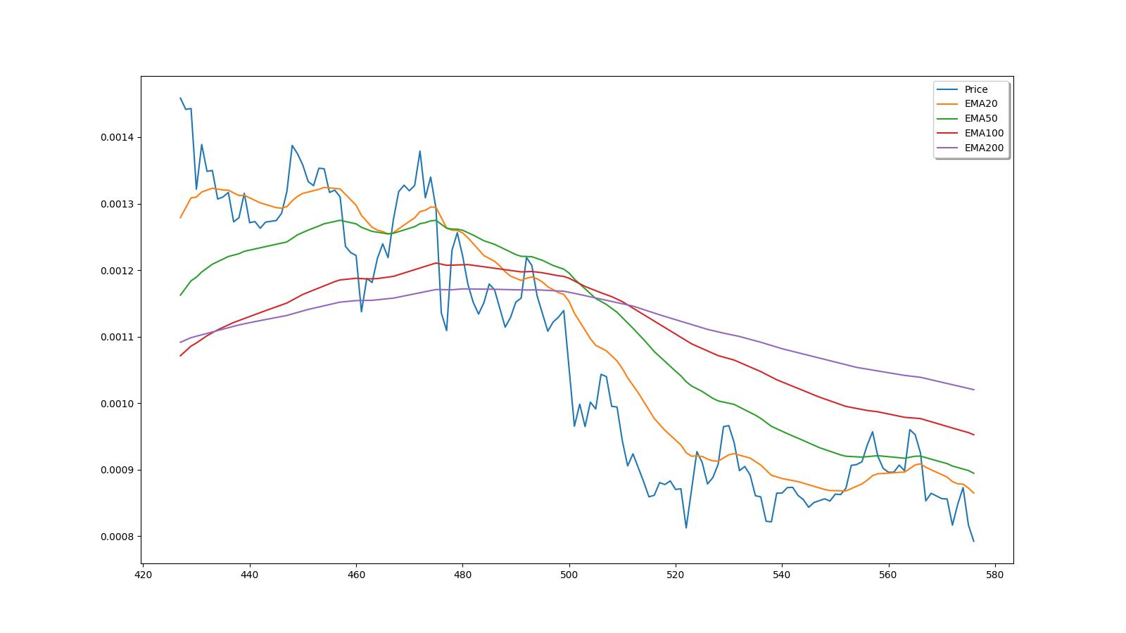 Neural Tensor Dynamics Exponential Moving Averages