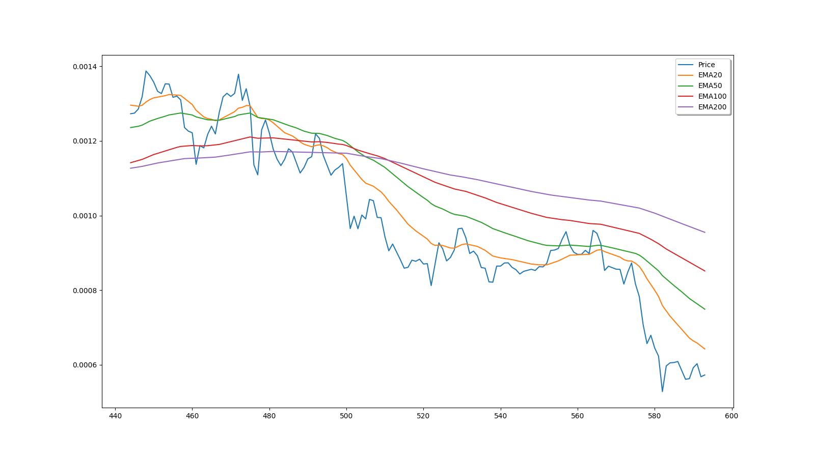 Neural Tensor Dynamics Exponential Moving Averages