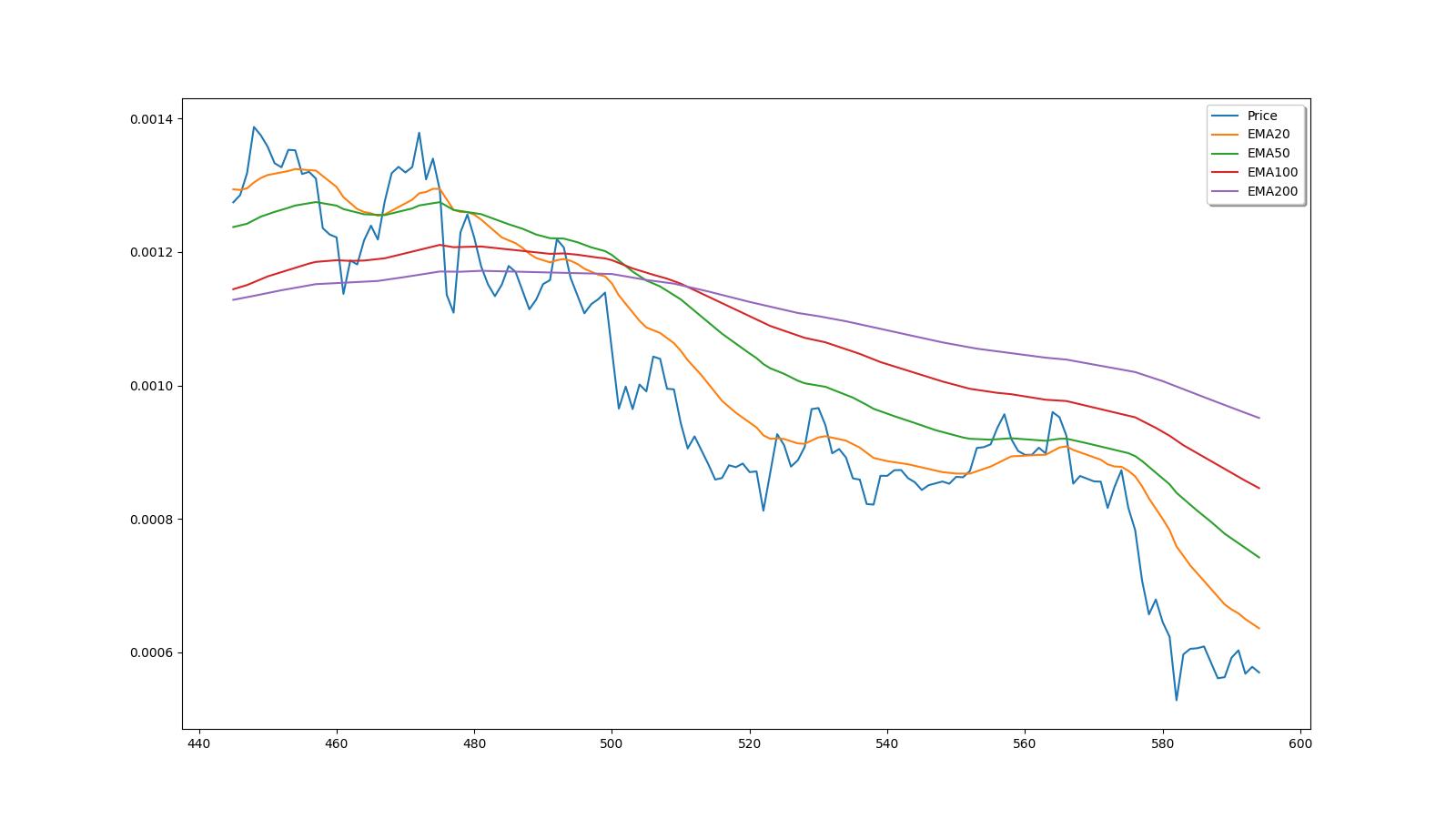 Neural Tensor Dynamics Exponential Moving Averages
