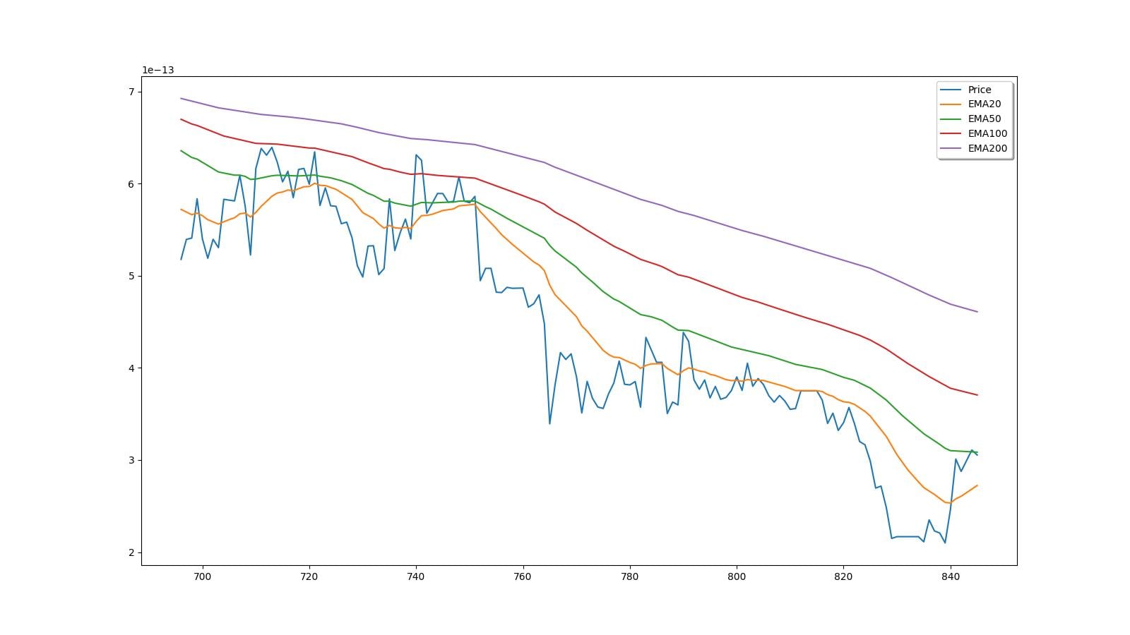 Neuralink Exponential Moving Averages