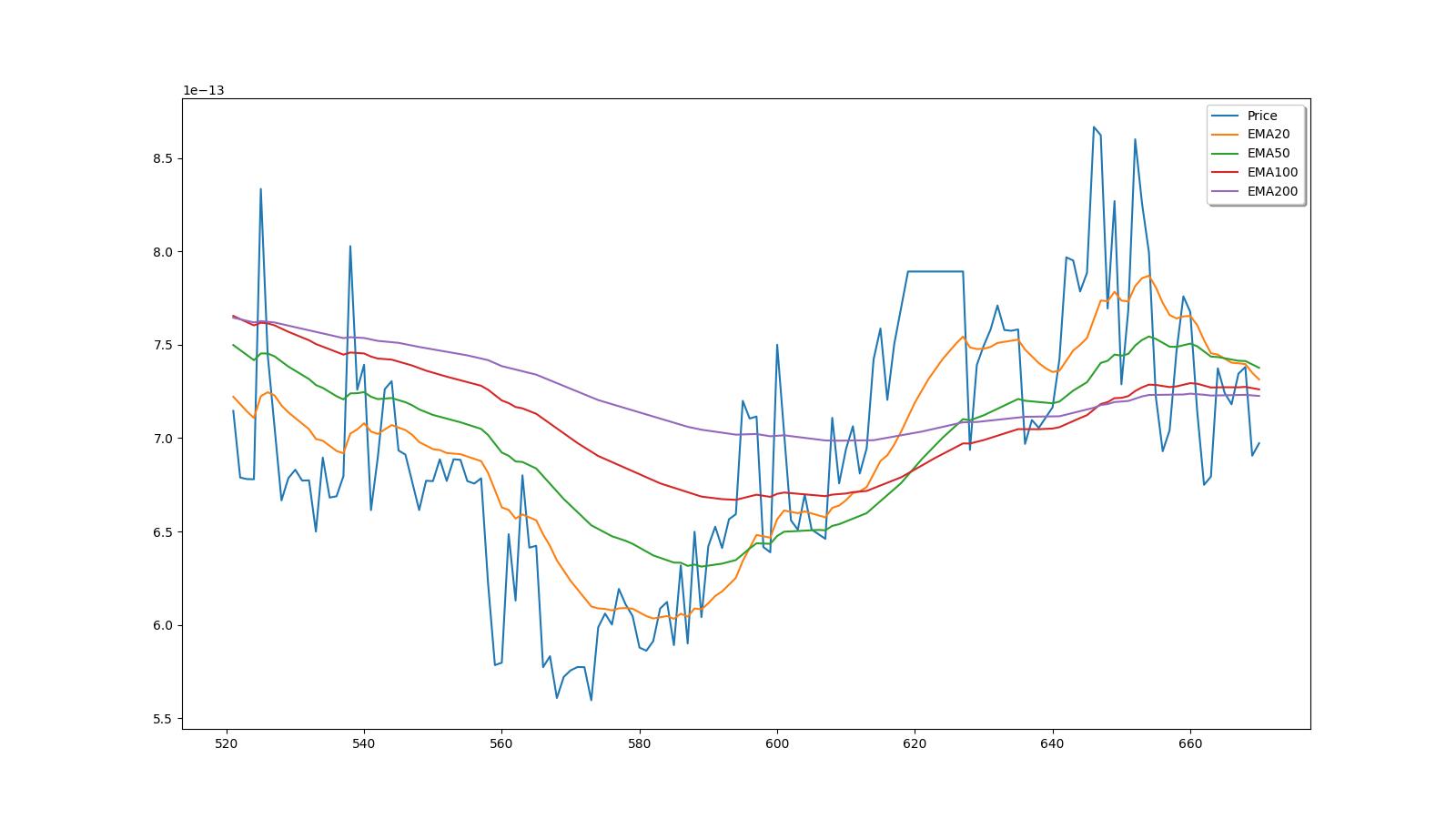Neuralink Exponential Moving Averages