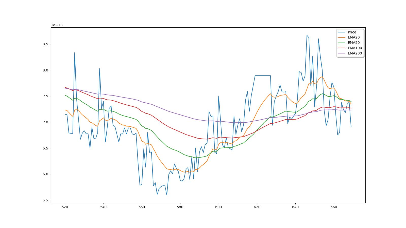 Neuralink Exponential Moving Averages