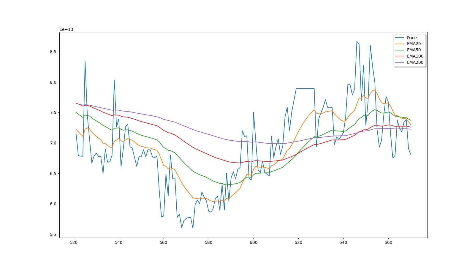 Neuralink Exponential Moving Averages