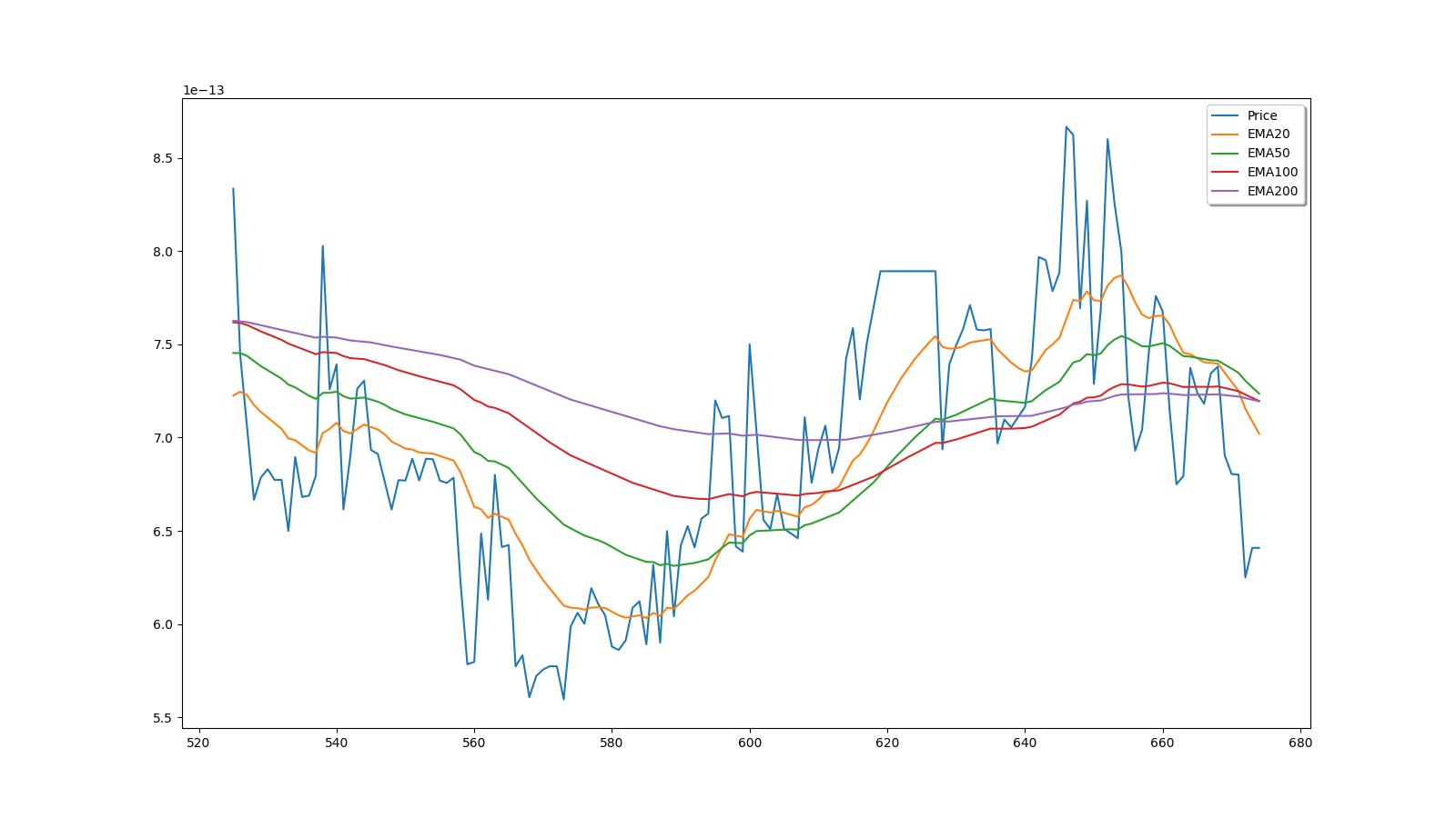 Neuralink Exponential Moving Averages