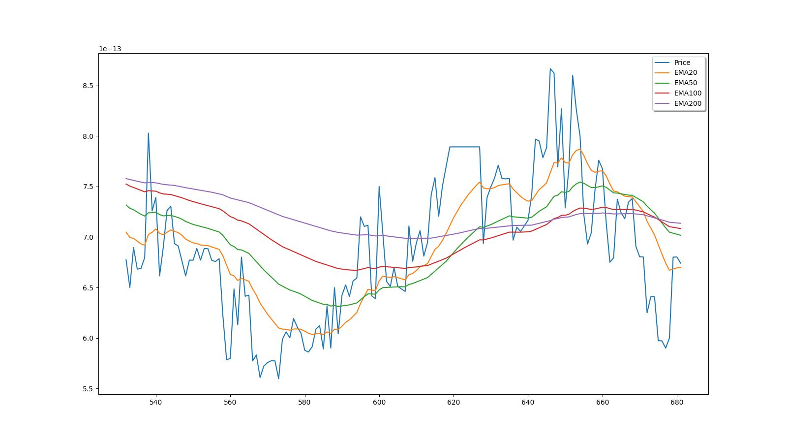 Neuralink Exponential Moving Averages