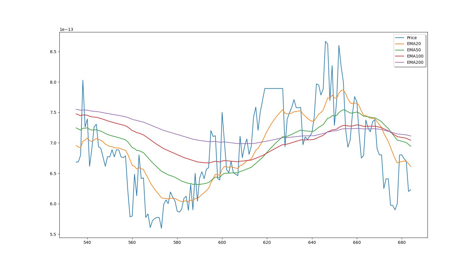 Neuralink Exponential Moving Averages