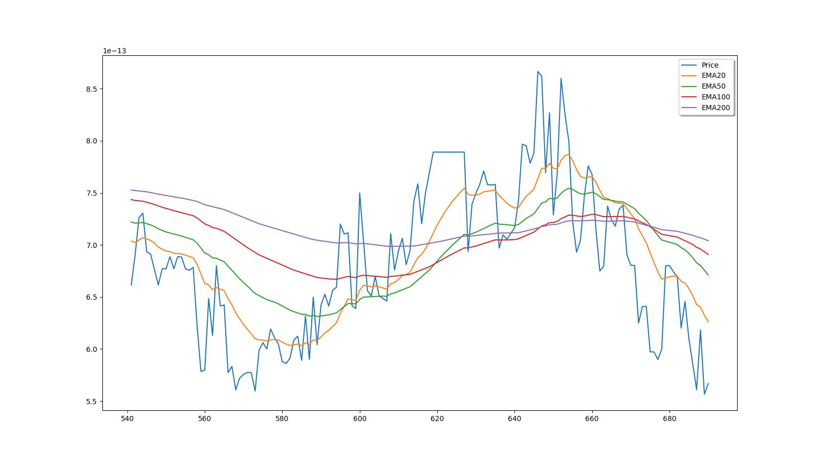 Neuralink Exponential Moving Averages