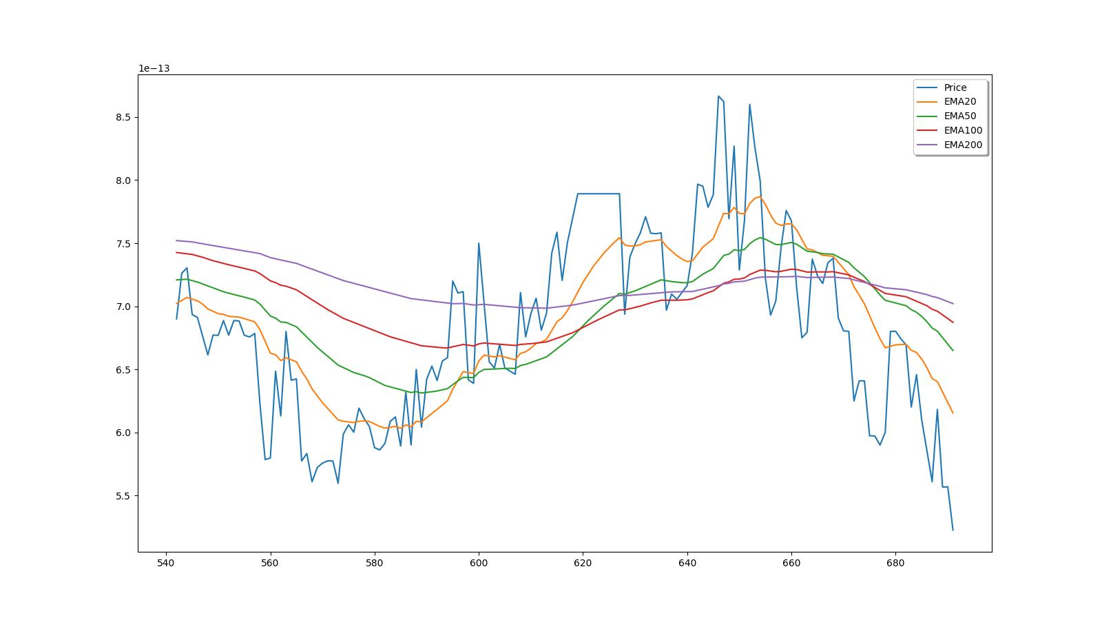 Neuralink Exponential Moving Averages