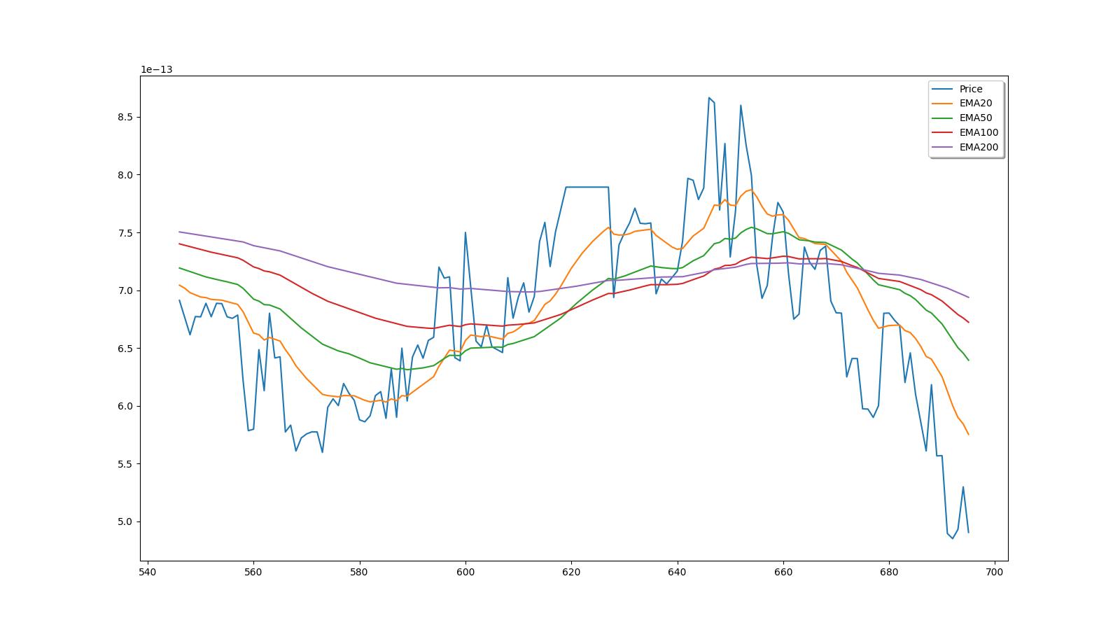 Neuralink Exponential Moving Averages