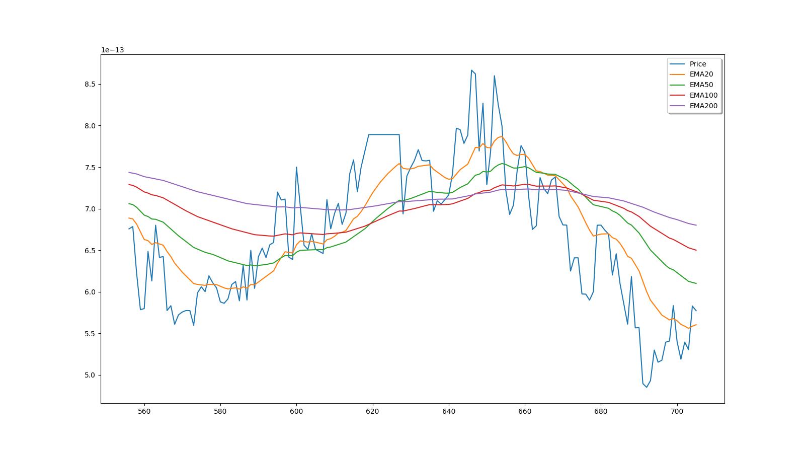 Neuralink Exponential Moving Averages
