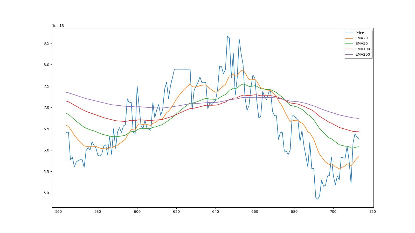 Neuralink Exponential Moving Averages