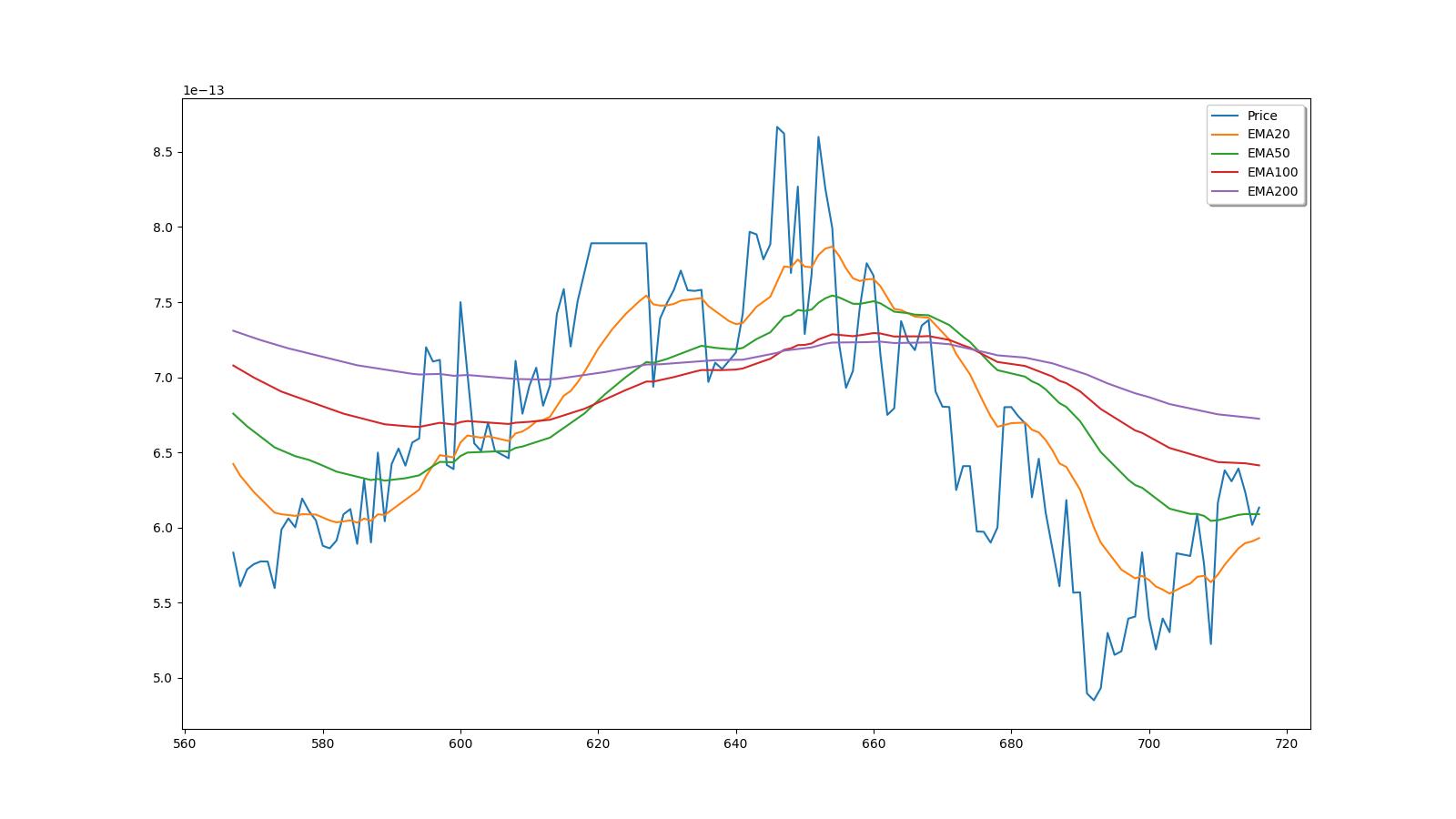 Neuralink Exponential Moving Averages