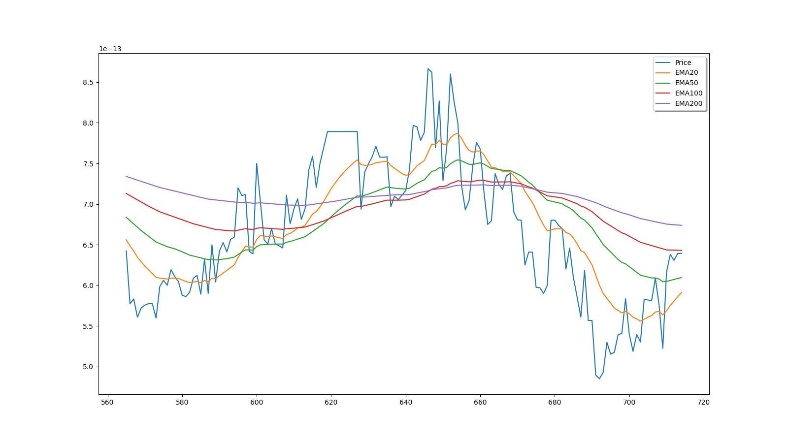 Neuralink Exponential Moving Averages