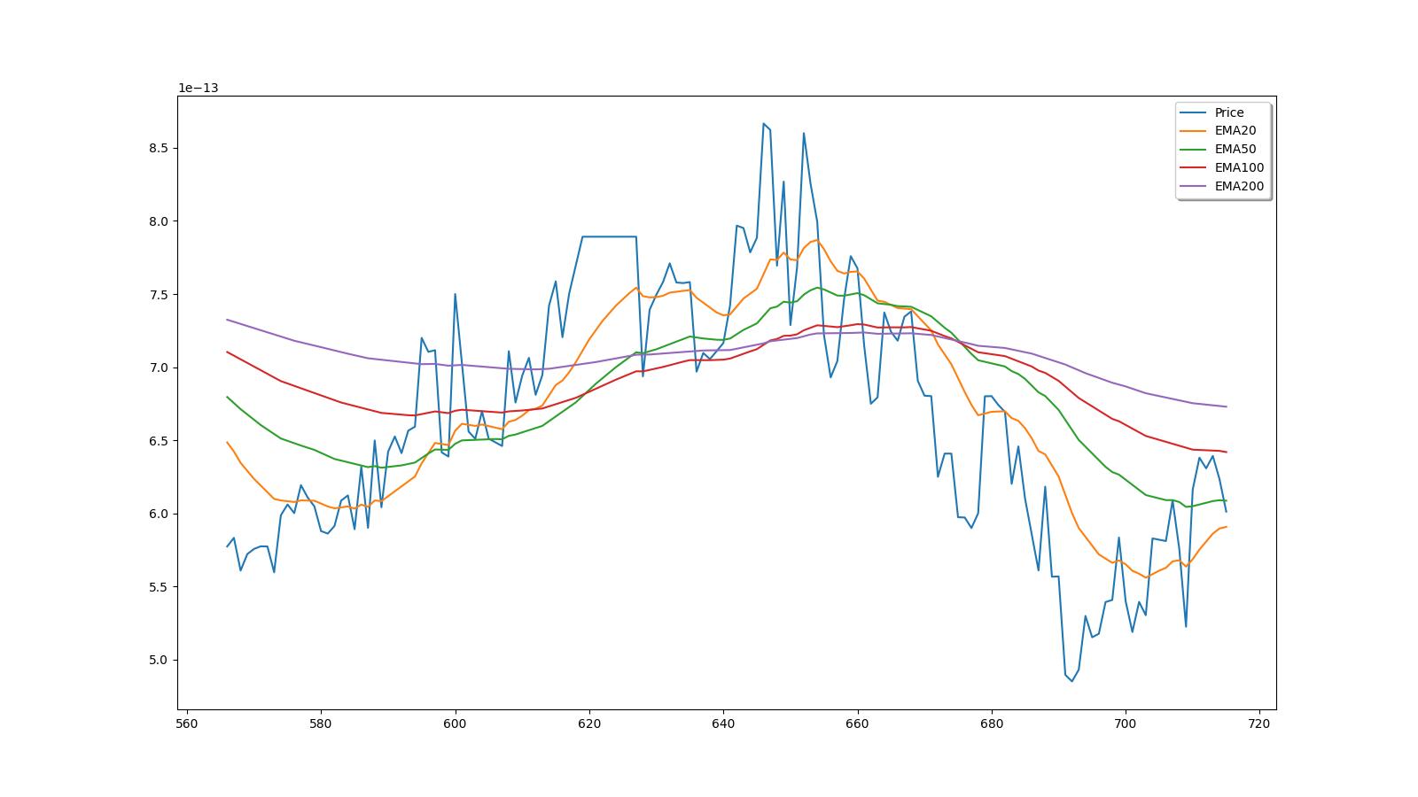 Neuralink Exponential Moving Averages