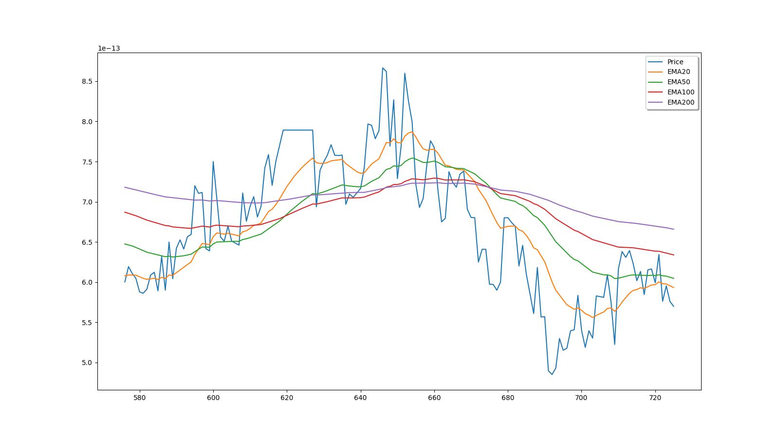 Neuralink Exponential Moving Averages
