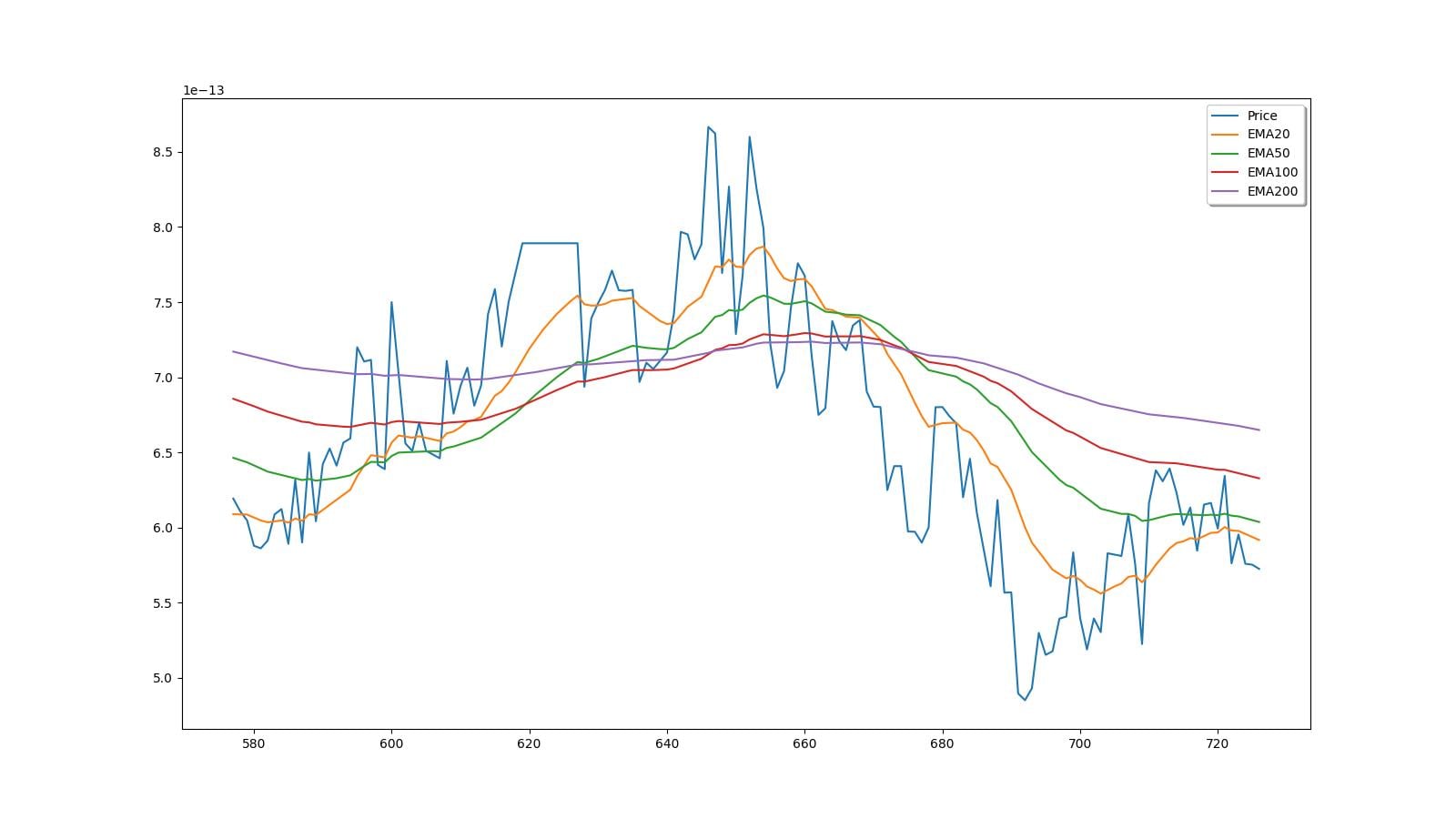 Neuralink Exponential Moving Averages
