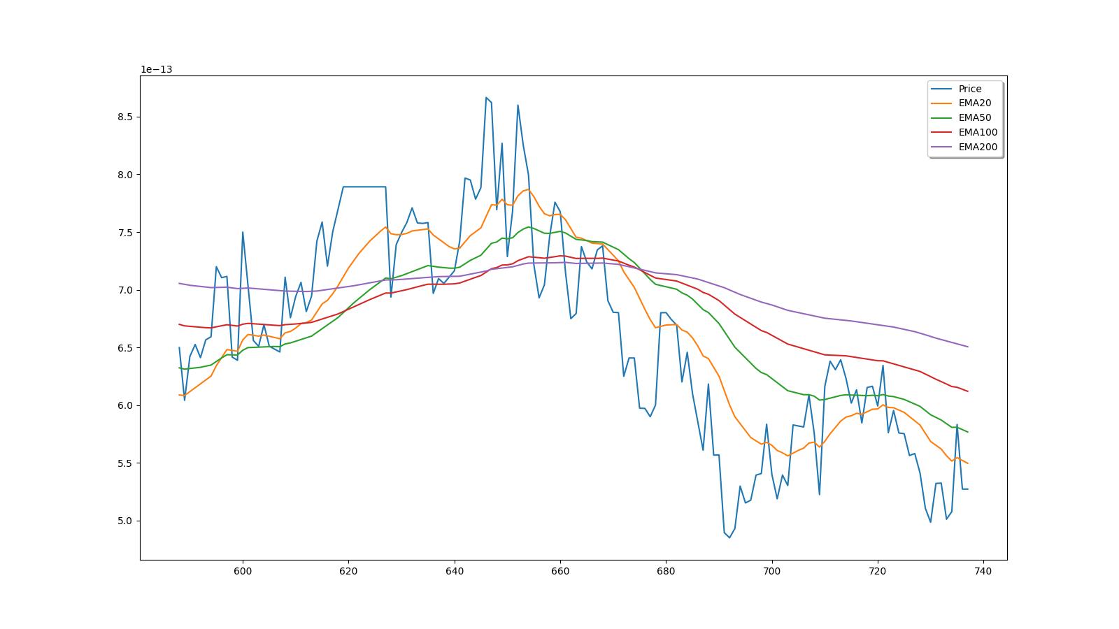 Neuralink Exponential Moving Averages