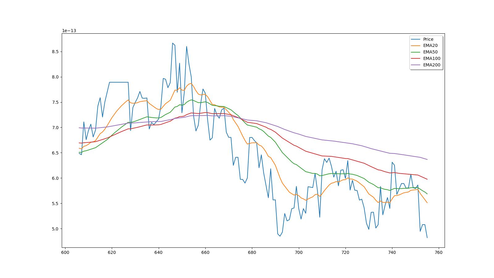 Neuralink Exponential Moving Averages