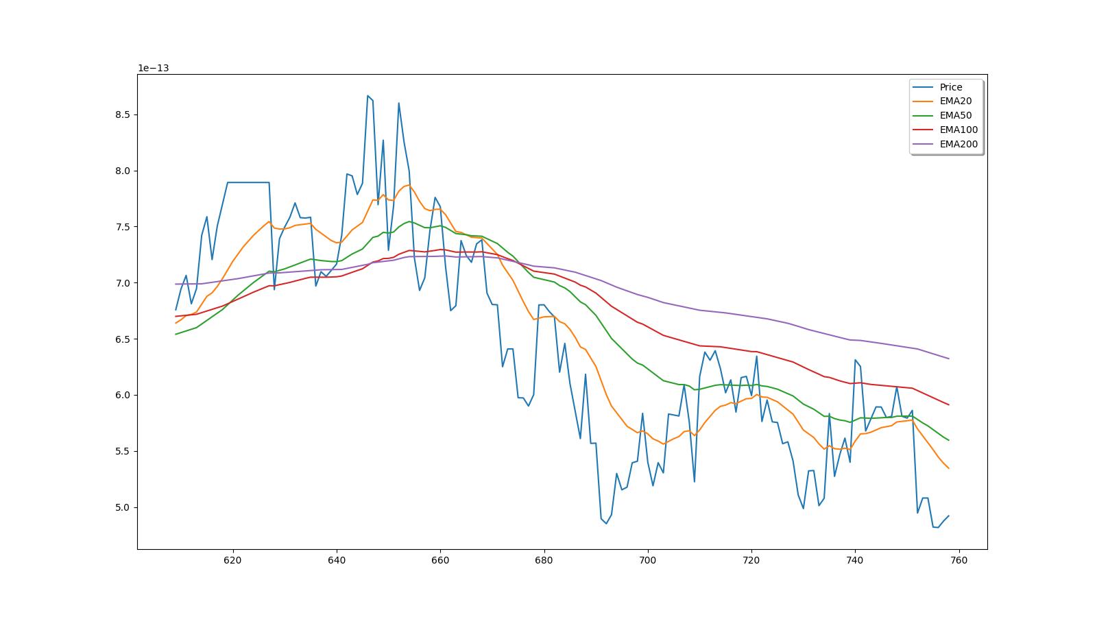 Neuralink Exponential Moving Averages
