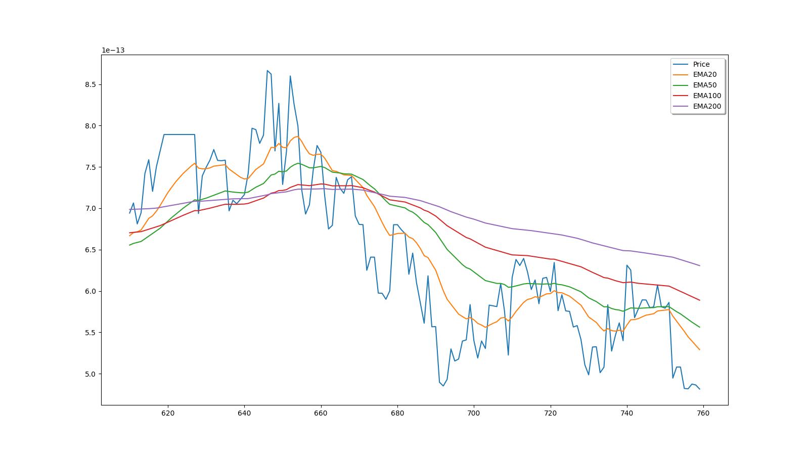 Neuralink Exponential Moving Averages