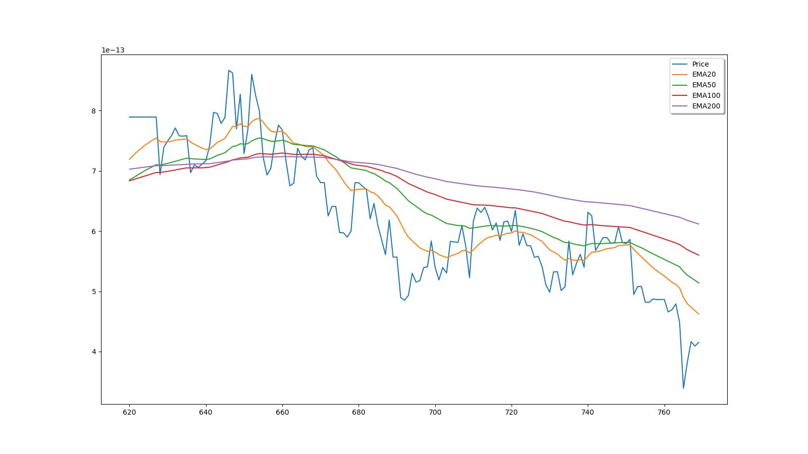 Neuralink Exponential Moving Averages