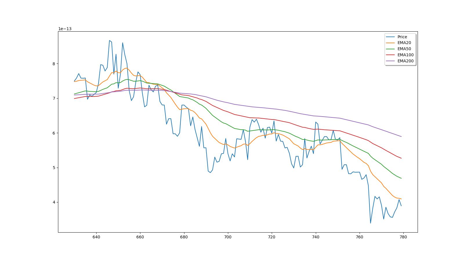 Neuralink Exponential Moving Averages