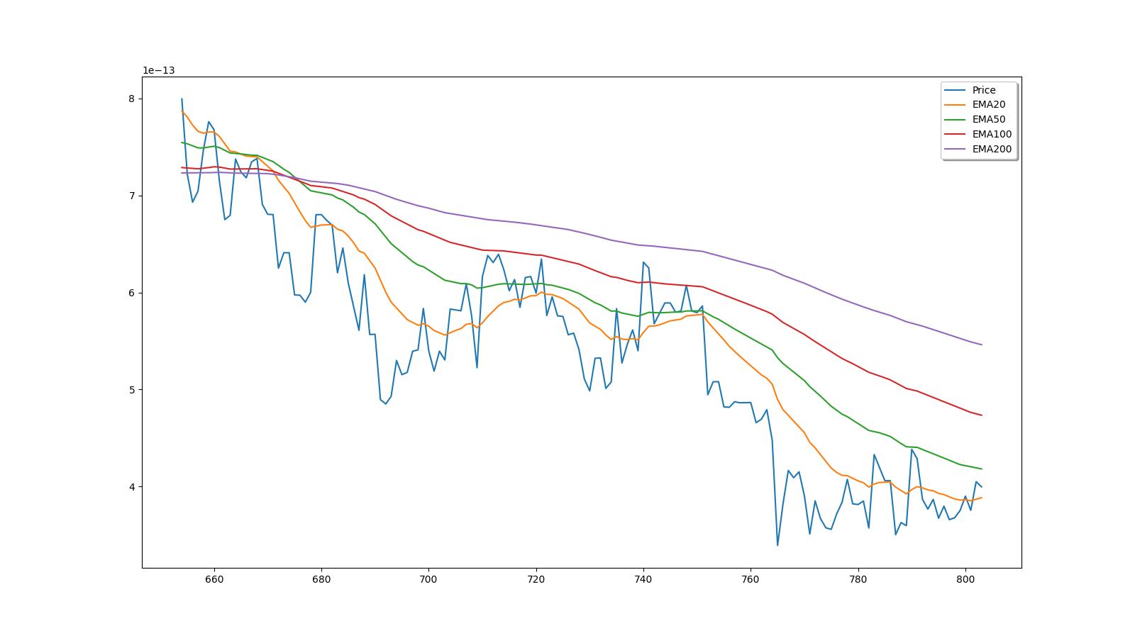 Neuralink Exponential Moving Averages